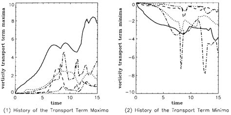 History Of The Vorticity Transport Term Maxima And Minima Of The