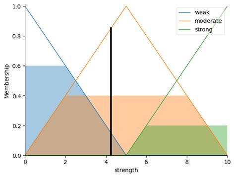 Fuzzy Neural Networks Bridging The Gap Between Fuzzy Logic And