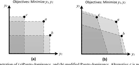 Figure 1 From A Predictive Pareto Dominance Based Algorithm For Many Objective Problems