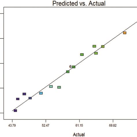 Predicted Vs Experimental Yield Of Hsaac Download Scientific Diagram