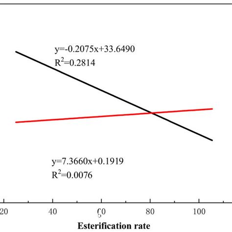 The Effect Of Different Zinc Sources On The Reaction Of Rosin Glycol