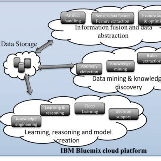 Cloud Based Data Analytics Approach Download Scientific Diagram