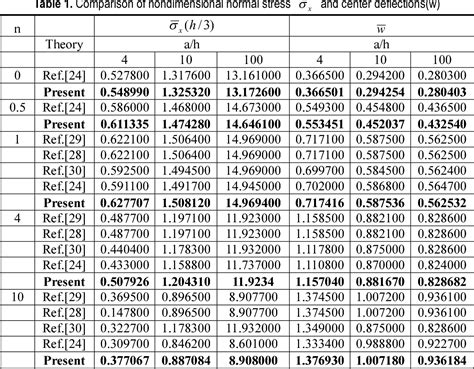 Table 1 From Static Analysis Of Functionally Graded Plates Using Higher Order Shear Deformation