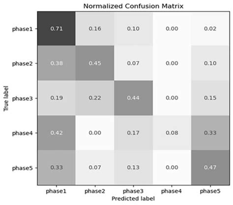 Figure 1 From Deep Learning Models For Analyzing Social Construction Of Knowledge Online