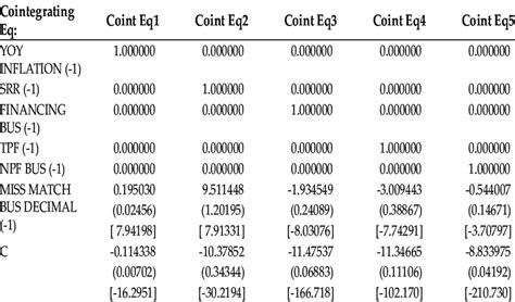 Vecm Bus Estimation Results Vector Error Correction Estimates Date