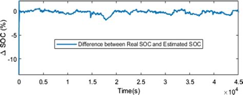 Difference Between Real Soc And Estimated Soc Download Scientific Diagram