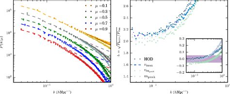 Figure 1 From Disentangling Redshift Space Distortions And Non Linear Bias Using The 2d Power