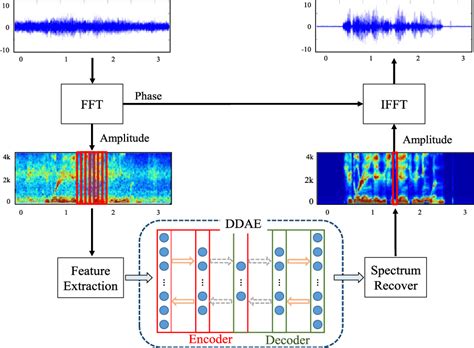 figure 1 from a deep denoising autoencoder approach to improving the