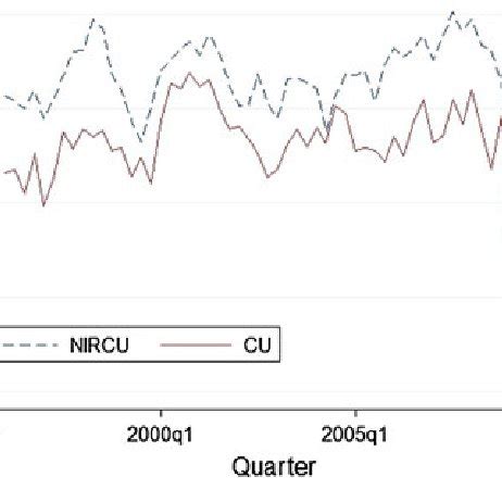 Capacity Utilisation Rates This Graph Shows The Average Capacity Download Scientific Diagram