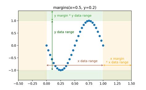 Matplotlib Axes Axes Margins Matplotlib Matplotlib