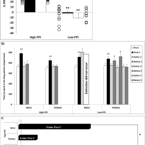 Experiment A Classification As High PPI Or Low PPI Mice Using A Download Scientific Diagram