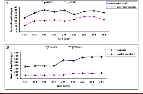 Figure 3 From Motor Unit Number Estimation In Normal And Parkinsonism