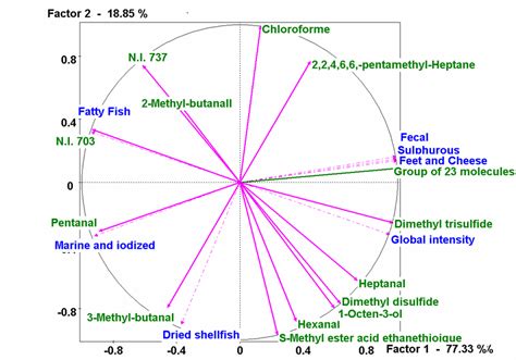 Pca Correlation Circle Representing The Sensory Descriptors And The
