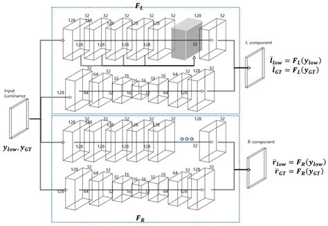 Low Light Image Enhancement Using Hybrid Deep Learning And Mixed Norm