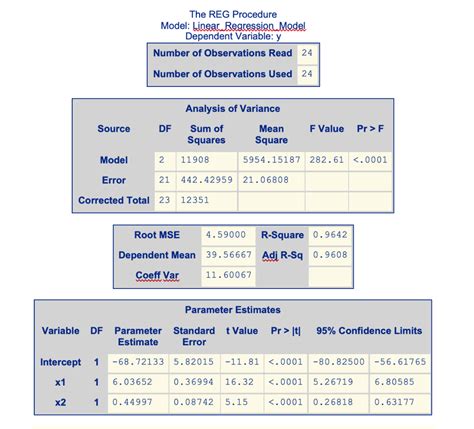 Solved The REG Procedure Model Linear Rearession Model Chegg Com