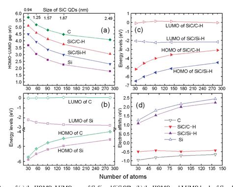Figure 2 From The Surface Termination Effect On The Quantum Confinement And Electron Affinities