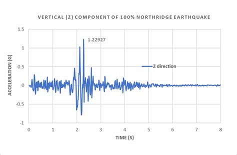 Horizontal X And Vertical Components Z Of 100 Northridge Earthquake Download Scientific