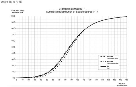 N1考试如何估分 知乎