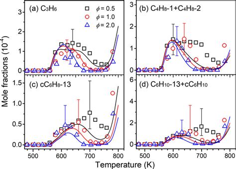 Measured Symbols And Simulated Lines Mole Fraction Profiles Of C 3