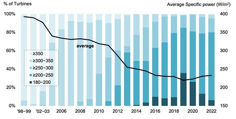 Wind Power Metrics To Evaluate Wind Turbine Performance