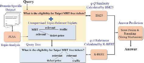 Figure 1 From Effective Faq Retrieval And Question Matching With