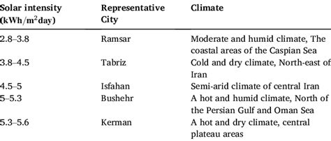 Radiation Intensity In Different Climates Of Iran Download