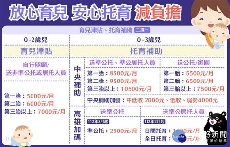高市府給力育兒家庭 從懷孕到養育打造放心育兒環境 蕃新聞
