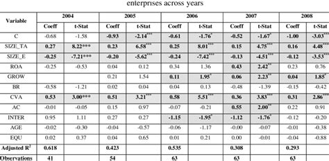 Multi Variable Regression Results For Determinants Of Capital Structure