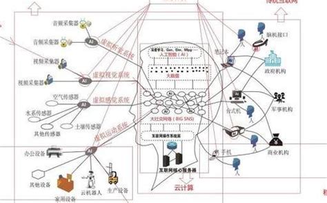 物联网、大数据、云计算、人工智能之间的关系如何？ 从2007年开始 「易坊」
