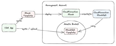 Deep Dive On Stacksets With Cdk