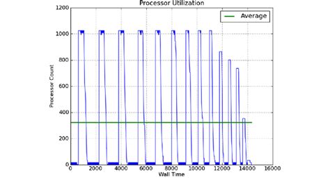 Processor Utilization For The Simulation Displayed In Fig 1 The Peak