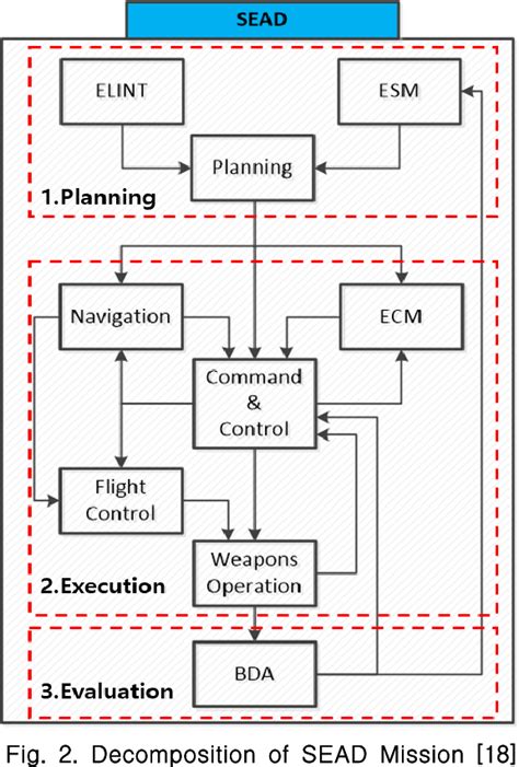 Table 4 From Analysis Of Sead Mission Procedures For Manned Unmanned