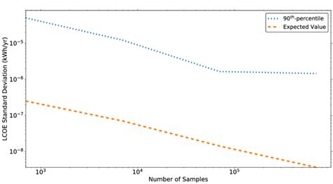 Figure A1 Average Objective Function Standard Deviations For Expected