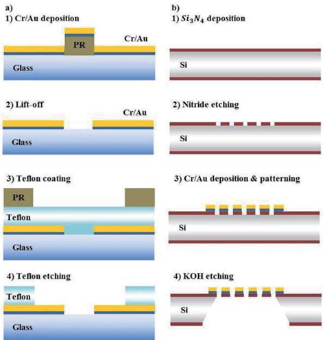 Figure 1 From Cell Manipulation Systems Using Dielectrophoretic Process For Diagnostic Sensors