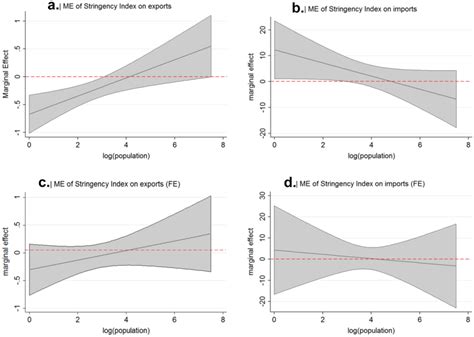 Marginal Effects Conditional On Population Size Download Scientific Diagram