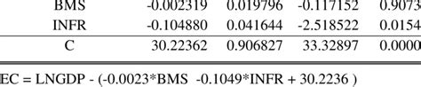 ARDL Estimation Results Variable Coefficient Std Error T Statistic