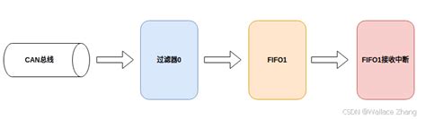 Stm32f103hal库寄存器学习笔记21 Can接收过滤器：cpu减负神器，提升系统效率的第一道防线stm32f103 Hal Can Csdn博客
