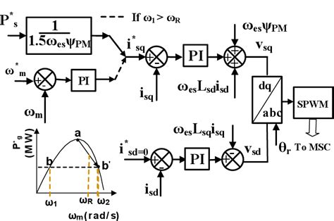 Figure 3 From Unified Power Control Of Permanent Magnet Synchronous Generator Based Wind Power