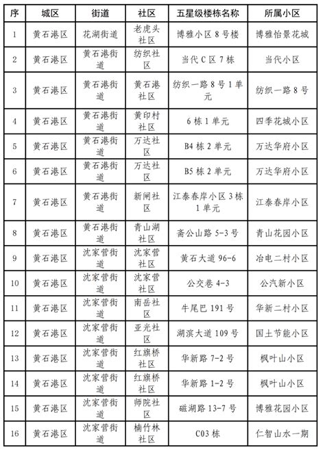 好消息黄石多个小区楼栋获评五星级 验收 考核 通过率