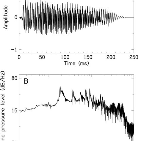 Waveform A And Spectrum B Of Stimulus Da Used For Recording