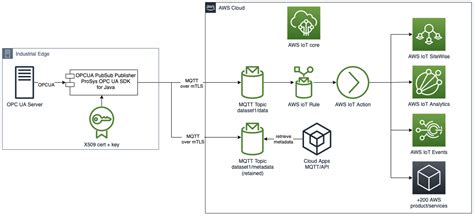 Opc Ua Publishersubscriber In Cloud Based Solutions Opc Connect