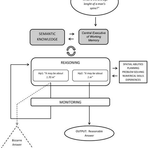 Model Of The Cognitive Estimation Process Download Scientific Diagram