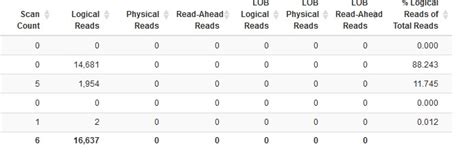 Sql Improve Performance Sp Stack Overflow