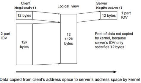 qnx neutrino 进程间通信编程之message passing pulse qnx msgpassing csdn博客