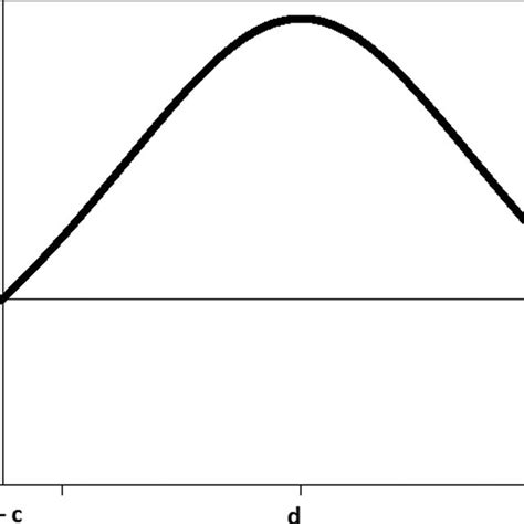 Lorentzian Function When X D The Contact Distance Is Satisfied Download Scientific
