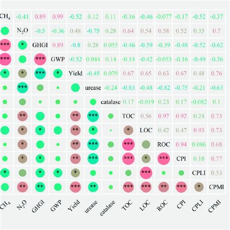 Correlation Analysis Between Different Indicators Significant At