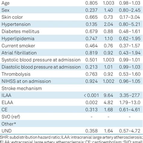 Multivariate Model Of Stroke Recurrence For First Ever Ischemic Stroke