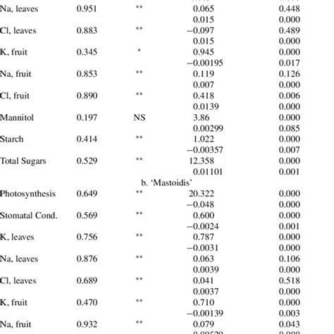 Regression Analysis Between Salinity 0 50 100 150 Mm Nacl And Download Table