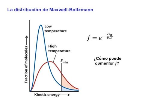 Maxwell Distribution