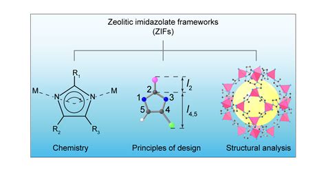 Structural Chemistry Of Zeolitic Imidazolate Frameworks Inorganic